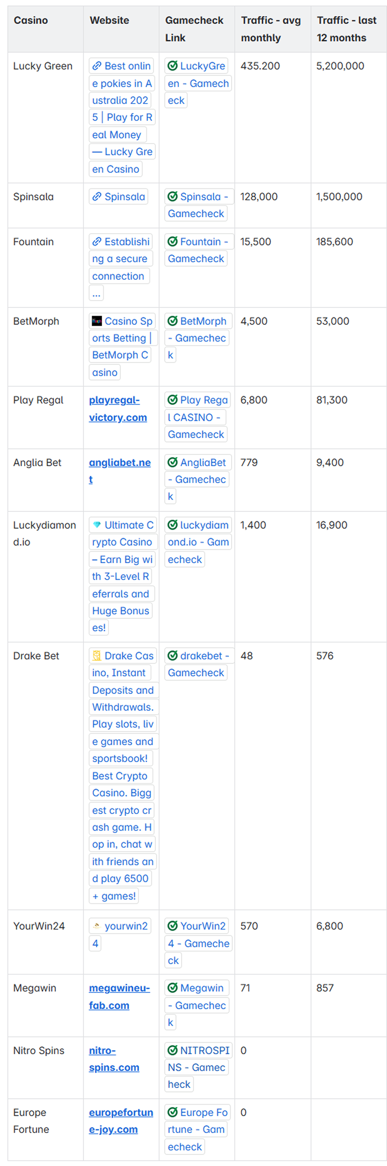 Fake casinos exposed: Gamecheck uncovers fake games