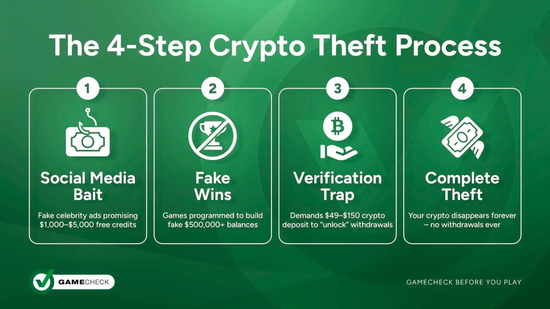 Gamecheck: Protecting Players from Fake Online Games